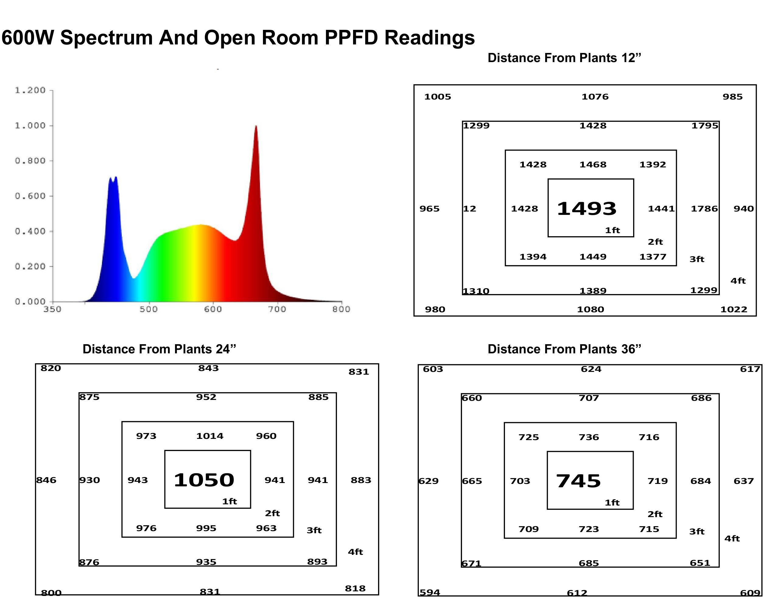 Mo's ProYield 600W 437nm+450nm Full Spectum LED - Mos Indoor Lighting