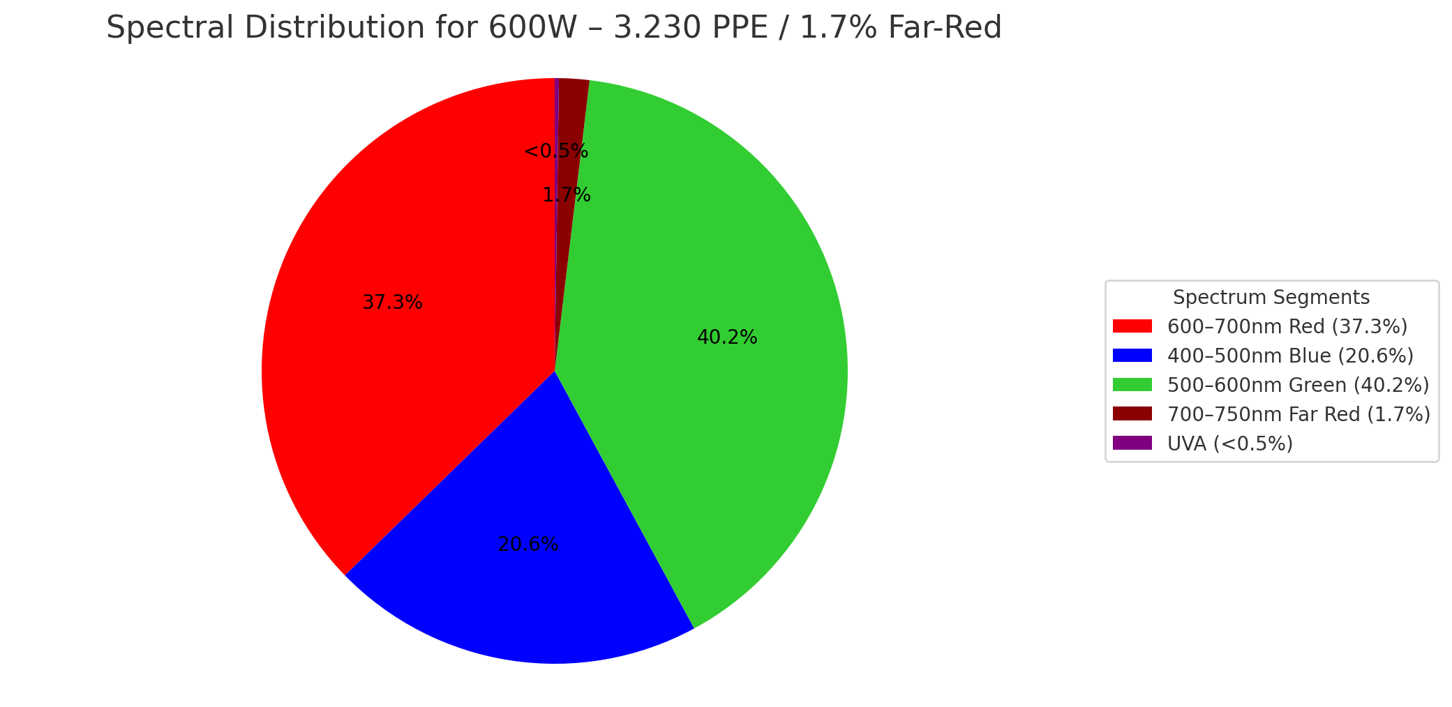 Mo's ProYield 600W 437nm+450nm Full Spectum LED - Mos Indoor Lighting